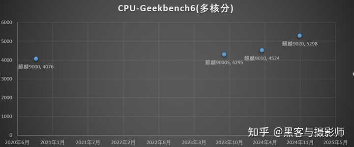 同为7nm工艺，麒麟9020性能远超麒麟980，这里面有哪些提升？ - 知乎