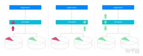 什么是ZFS文件系统? - 知乎