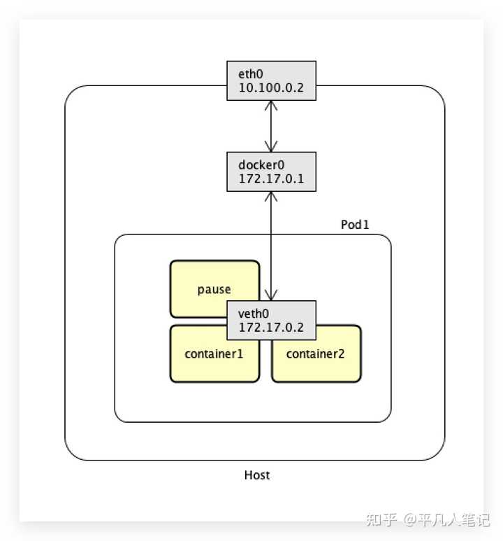 数据中心网络中的node、pod、master到底是个啥概念？ - 知乎