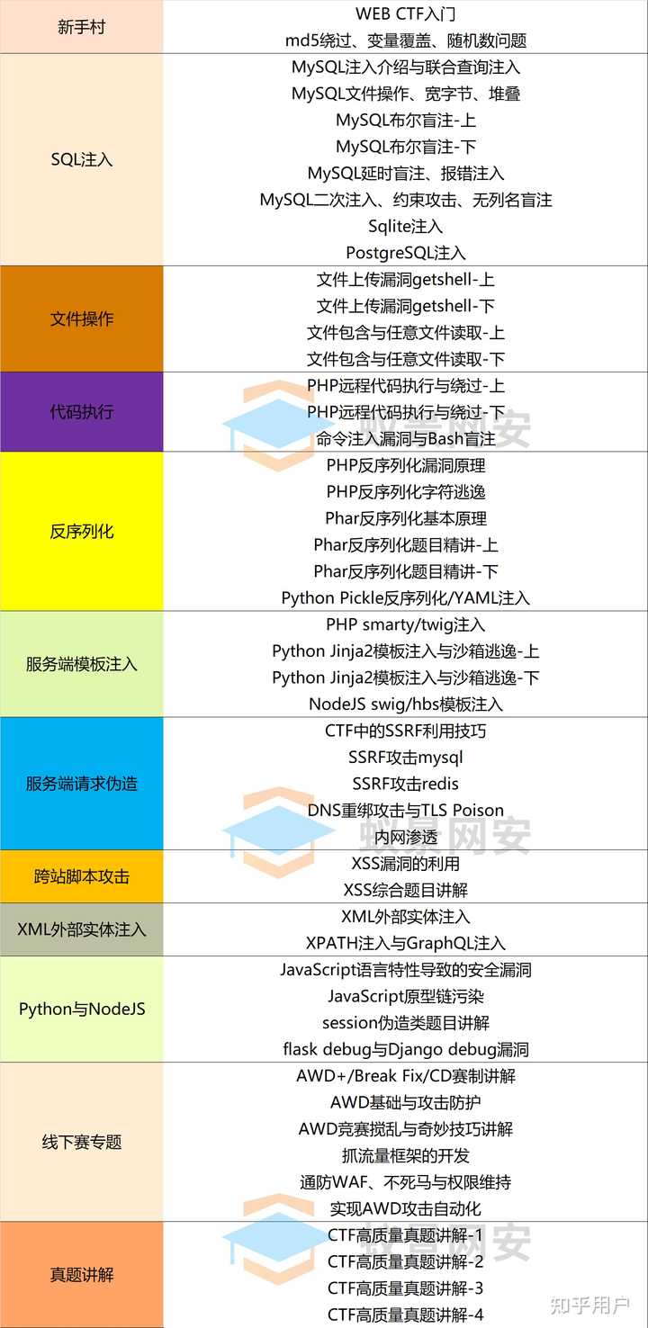 作为一名信息安全专业的学生，想去打 ctf，那 ctf 的正确学习流程方法是什么？? - 知乎