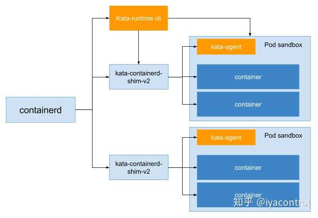 如何为Kubernetes选择合适的容器运行时？ - 知乎