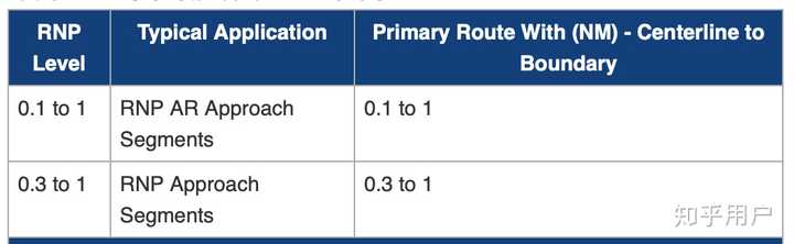所需导航性能（RNP）进近和区域导航（RNAV）进近到底有什么区别？ - 知乎