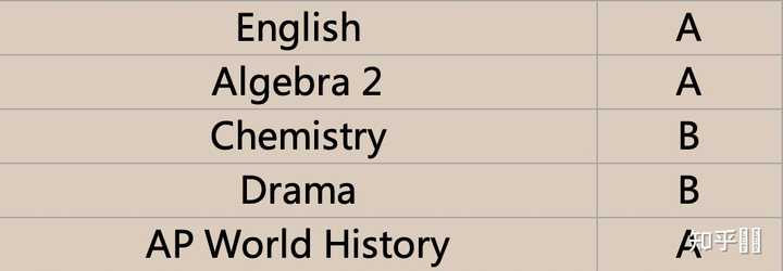 什么是GPA？怎么换算GPA? - 知乎