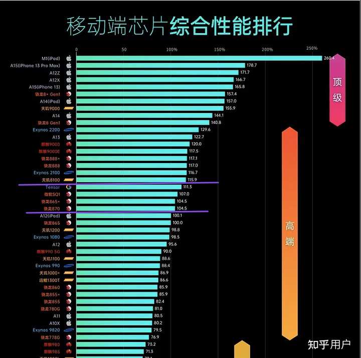骁龙 870 和天玑 8100，谁才是千元机中的性价比之王？ - 知乎