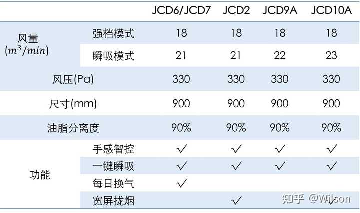 如何评价方太JCD10TA吸油烟机？ - 知乎