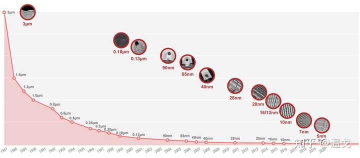 28nm的芯片是什么水平？ - 知乎