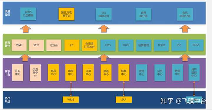 什么是OMS系统？ - 知乎