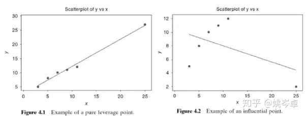 为什么线性回归模型中要假设随机误差等方差并且服从正态分布？ - 知乎