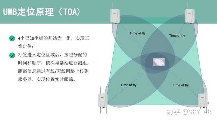 UWB 技术的实现原理有哪些？ - 知乎