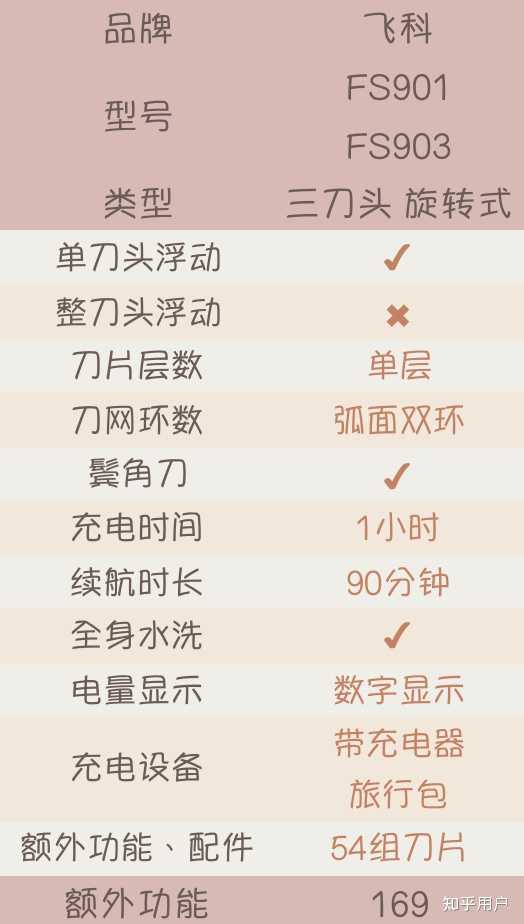 飞科剃须刀哪个型号比较好？ - 知乎