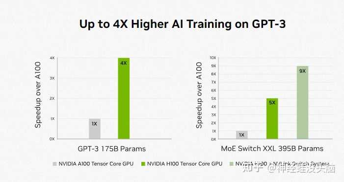 英伟达 H100 芯片明年出货至少增加 2 倍，这一数据意味着什么？ - 知乎