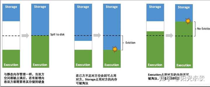 Spark是如何管理Executor内存的，如何避免oom? - 知乎