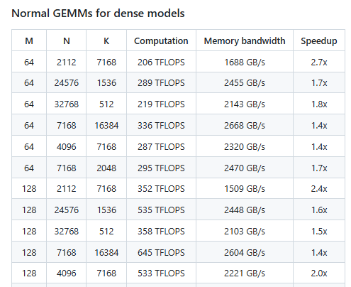 如何评价DeepSeek开源周第三天开源的DeepGEMM，有哪些技术亮点？ - 知乎