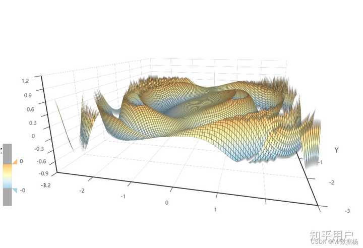 如何使用Python的Pyecharts制作漂亮的3D曲面图？ - 知乎