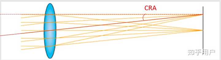 什么是光学系统CRA？ - 知乎