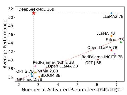 如何看待DeepSeek开源国产MoE大模型DeepSeek MoE 16B? - 知乎