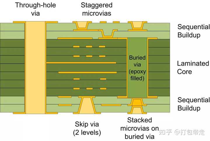 PCB中的skip via是什么？ - 知乎