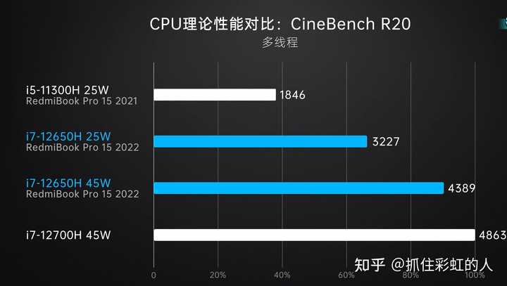 i5-12450H i7-12650H是什么情况？ - 知乎