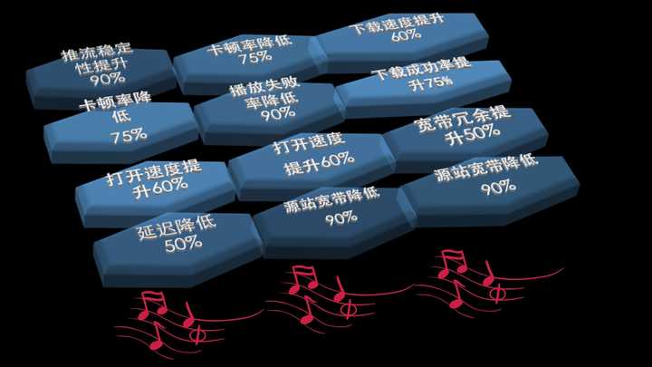 国内有哪些比较好的 CDN？ - 知乎