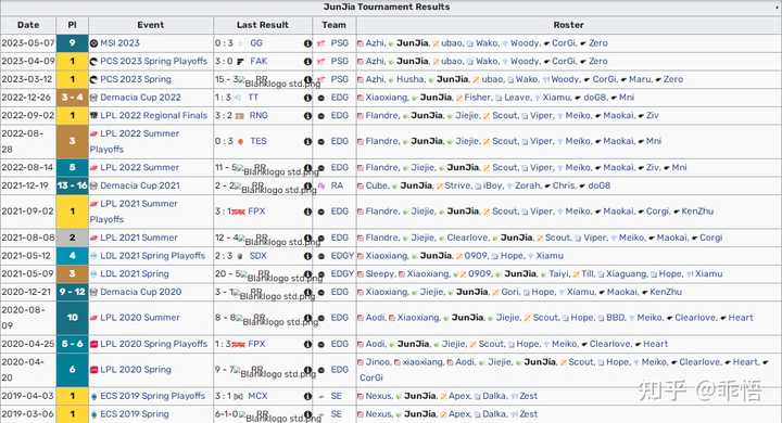 为什么继 Karsa 后，FoFo 也被认可为全华班一员，而曾经的 Junjia 却遭到强烈抵触呢？ - 知乎