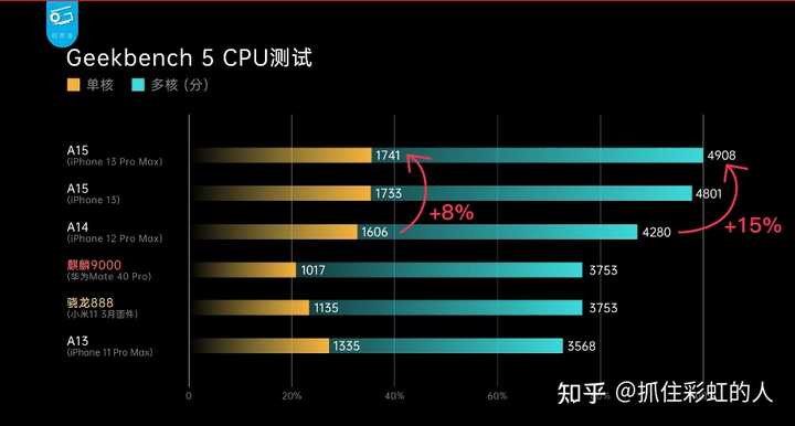 A15处理器相比A14的性能提升有多少？ - 知乎
