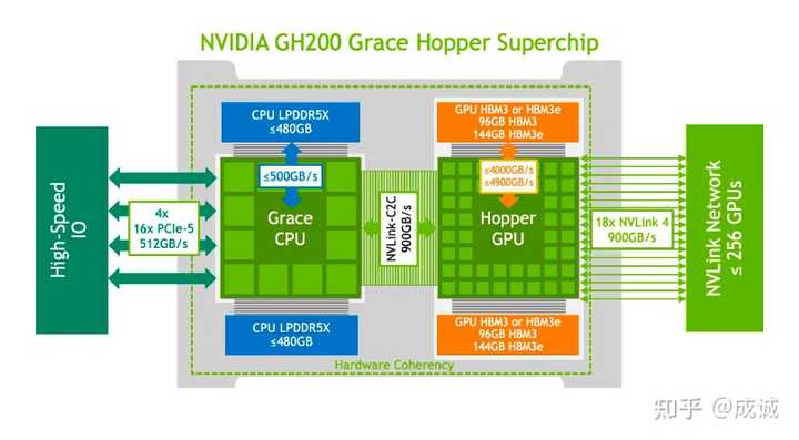 英伟达发布 Blackwell GPU 架构，最强 AI 加速卡 GB200 年底上市，有何重要意义？ - 知乎