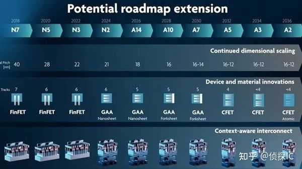 当CPU工艺发展到1nm后，会是什么样子？ - 知乎