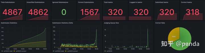 如何评价2023ICPC EC-final? - 知乎