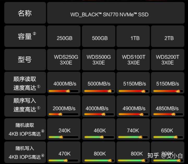 西数发布 SN740 SSD，性能提升 50％，该产品是否值得入手？ - 知乎