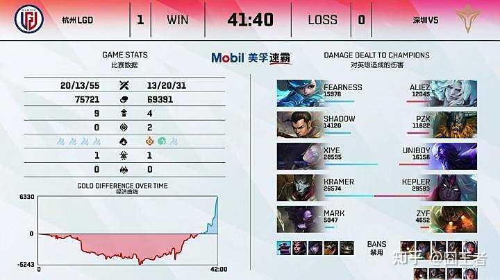 2021 LPL 夏季赛LGD 2:0 V5，如何评价这场比赛？ - 知乎