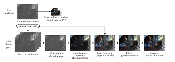 相机raw与手机raw格式有区别吗? - 知乎