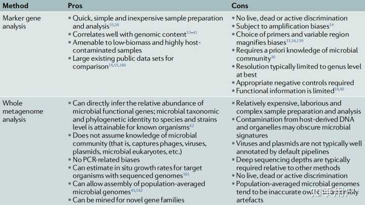 16S测序选哪种分析方法，OTU还是ASV？ - 知乎