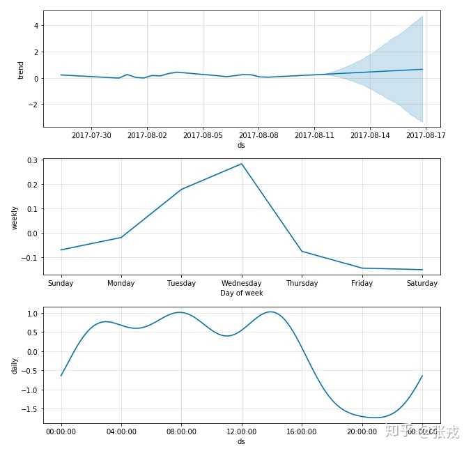 如何评价facebook开源的prophet时间序列预测工具? - 知乎