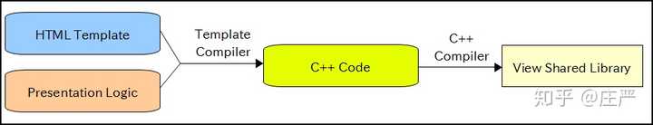 使用Wt/CppCMS/TreeFrog/Drogon/Crow等库/框架做web开发是怎样的体验？ - 知乎