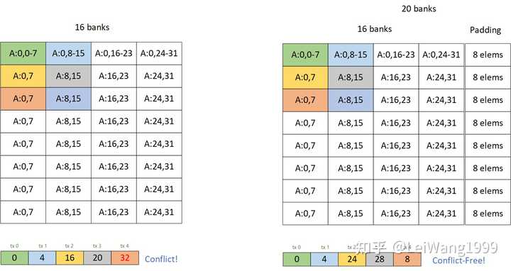 怎样理解tvm里的storage_align schedule? - 知乎