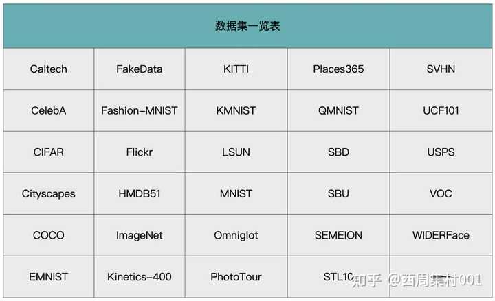 torch和torchvision区别是什么？ - 知乎