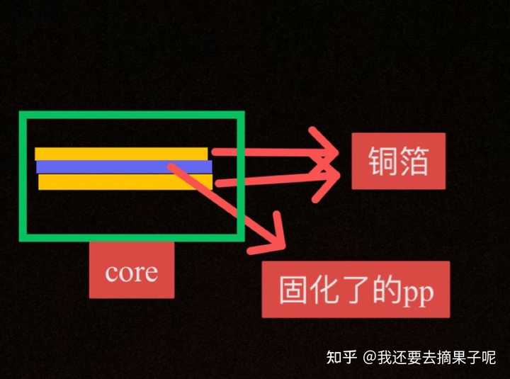 PCB中两层板中间介质是core还是pp？ - 知乎