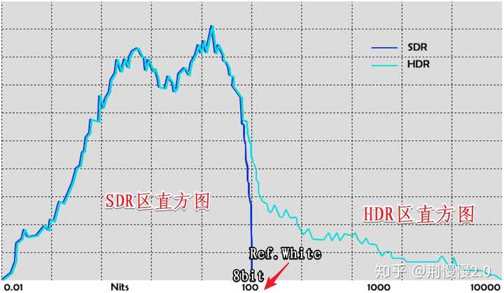 色域（sRGB、p3）、动态范围（SDR、HDR）、颜色位深（8bit、16bit）之间关系是什么？ - 知乎