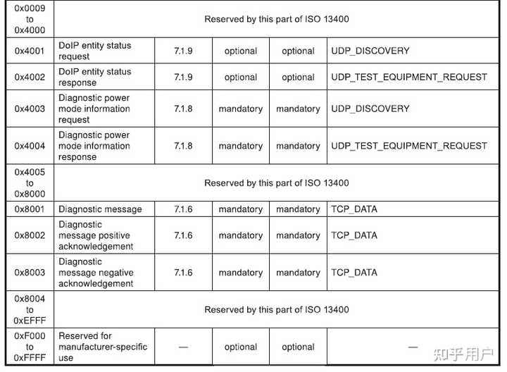 Some/IP和DoIP有什么区别？ - 知乎