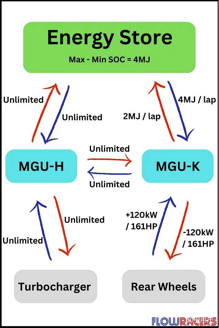 MGU-H与民用车中的e-Turbo电子涡轮有什么区别？ - 知乎
