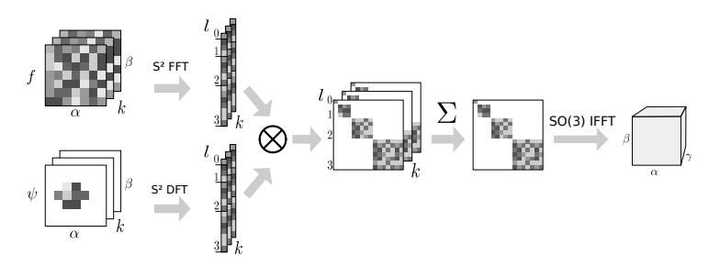 如何评价球面卷积神经网络(Spherical CNNs)？ - 知乎