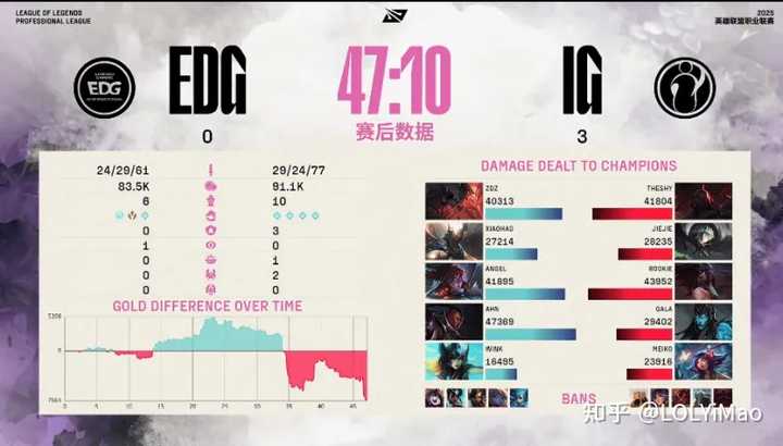 5 月 24 日 LPL 第二赛段骑士之路，iG 3-0 横扫 EDG，如何评价此次比赛双方的发挥？ - 知乎