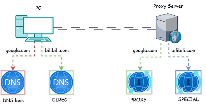 DNS是否会影响上网速度，如何设置以实现最优，以及常用DNS？ - 知乎