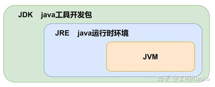 Java中 JDK、JRE、JVM三者是什么关系？ - 知乎