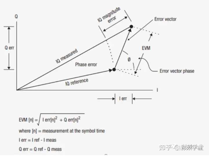怎么做evm rms是什么？ - 知乎