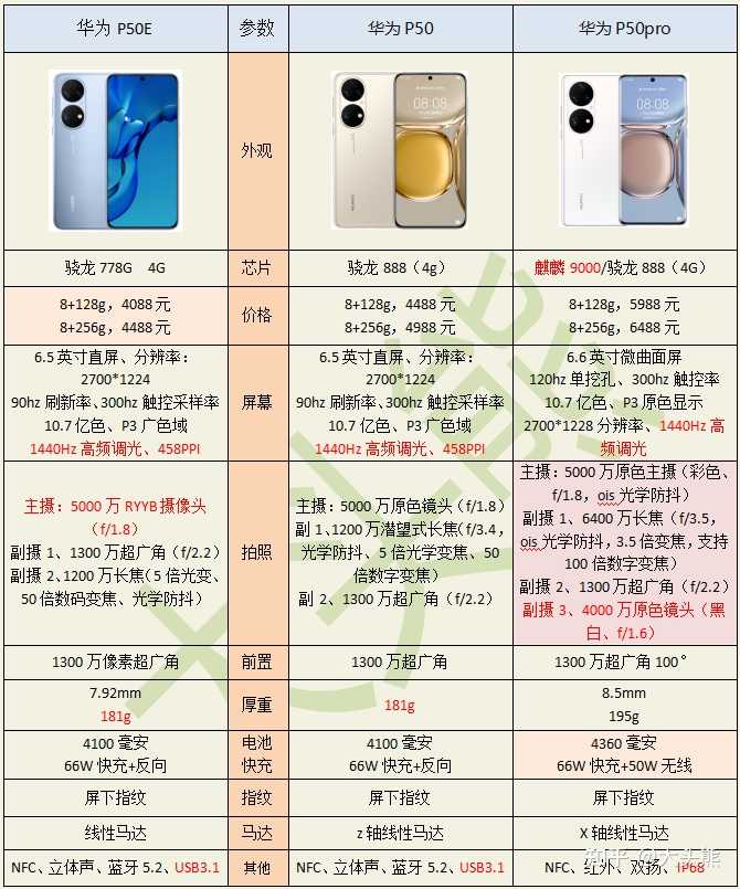 华为p50 p50e p50pro哪个性价比更高？ - 知乎