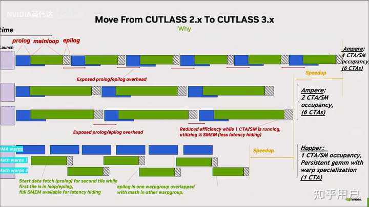 为什么Hopper架构上warp-specialization比multi-stage要好？ - 知乎