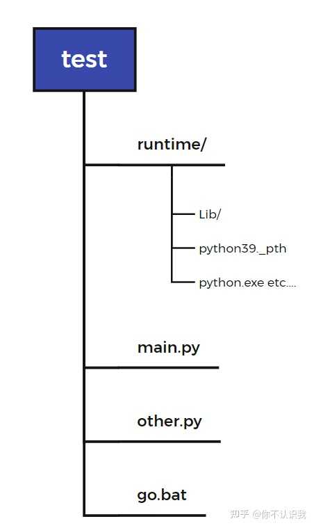怎么样打包 pyqt 应用才是最佳方案？或者说 pyqt 怎样的发布方式最优？ - 知乎