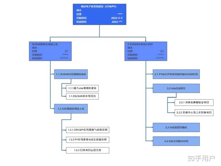如何做好WBS（Work Breakdown Structure）？ - 知乎