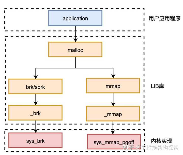 C库的malloc和free到底是如何实现的? 知乎